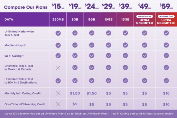 Your guide to how Ultra Mobile plans work | Ultra Mobile