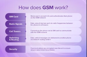 What is GSM (Global Standard for Mobile Communication)? | Ultra Mobile